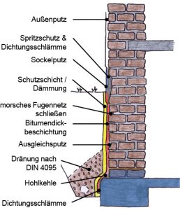 Spannende Mauerwerk Von Aussen Abdichten Ebenbild